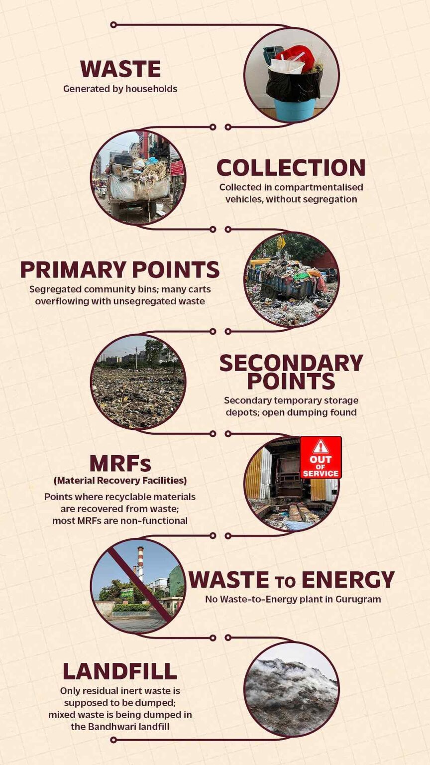 Gurugram ₹45 Cr Waste System Exposed: 'Statistical Illusion' Hides ...